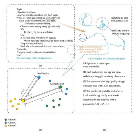 The Basic Steps Of The Cs Algorithm And Lévy Flight Together With A Download Scientific Diagram