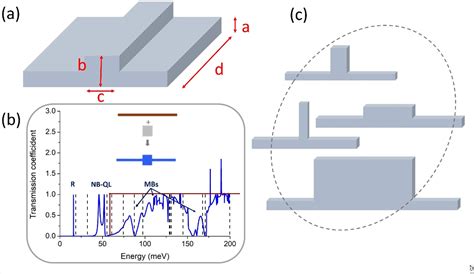 Figure 1 From Non Monotonic Variation Of The Thermoelectric Efficiency