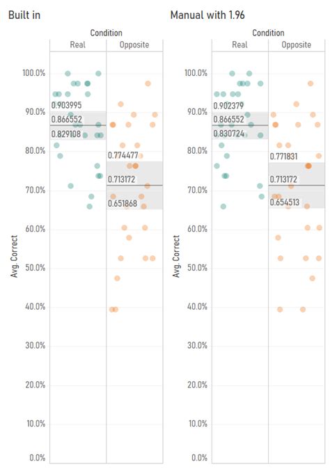 Standard Errors And Confidence Intervals In Tableau The Information Lab