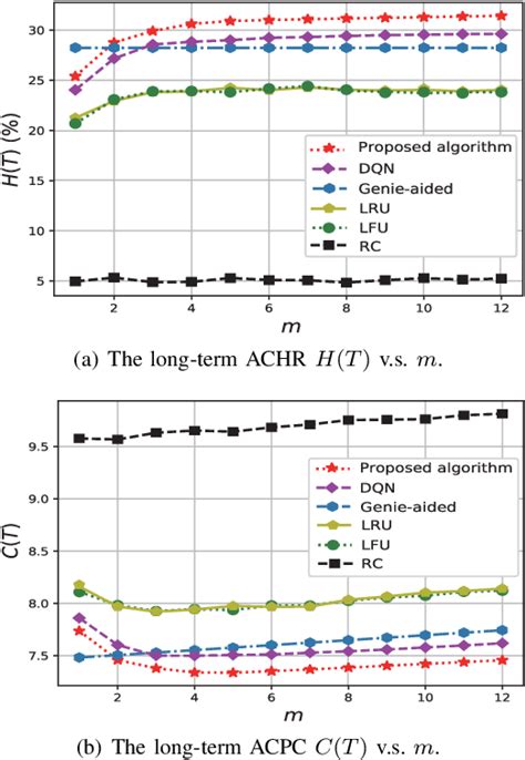 figure 1 from deep deterministic policy gradient based edge caching an inherent performance