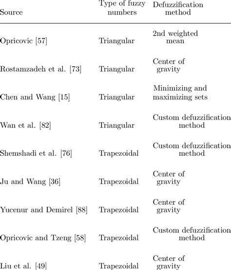 A Comparison Of Fuzzy Vikor Methods Download Scientific Diagram