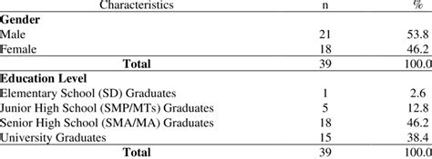 Gender And Education Level Of The Subjects Download Scientific Diagram