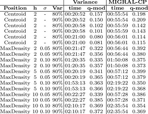 clustering q modularity and running times on the synthetic dataset