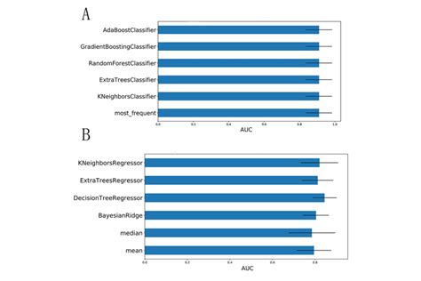 A Comparison Of The Auc Values Obtained After Using Logistic Download Scientific Diagram