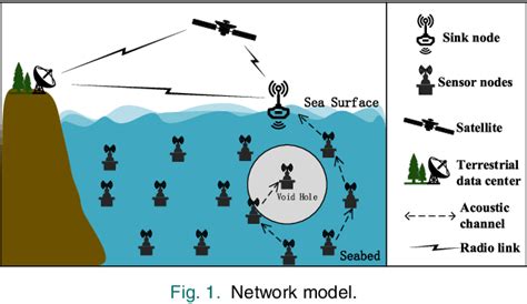 Figure 1 From A Reinforcement Learning Based Opportunistic Routing