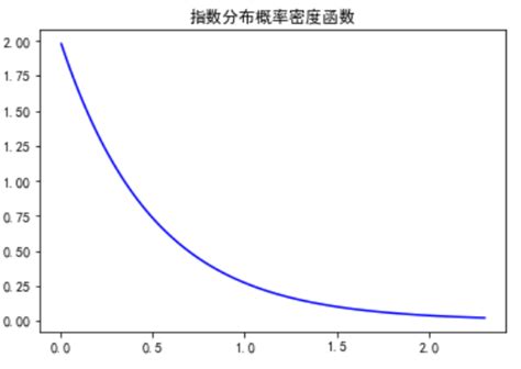Python画成绩正态分布图终于搞清楚正态分布、指数分布到底是啥了！ Csdn博客