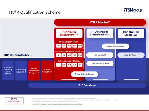 Itil® Certifications Itsm Group