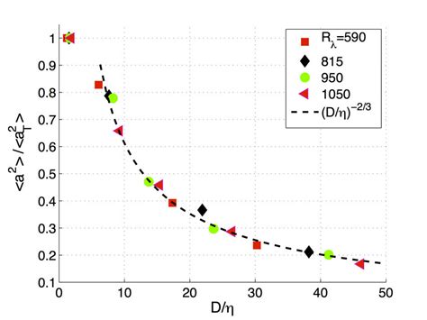 Top Acceleration Autocorrelation Function Caa τ A T A T τ A 2 Download Scientific