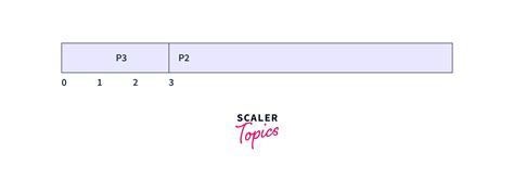 First Come First Serve Fcfs Scheduling Scaler Topics