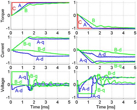 Comparison Of MP TC A And PI Current Controller B Applying A Download Scientific Diagram
