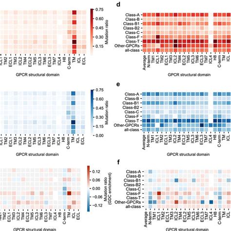 Distribution Of Mutation Frequencies Per Gpcr Structural Domain A