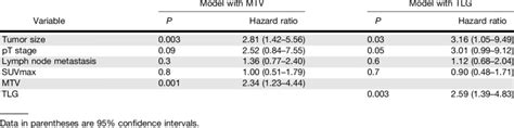 Multivariate Analysis Of Prognostic Factors For Rfs Download Table