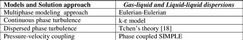 Table 1 From Cfd Simulation Of Multiphase Flow Closure Recommendations