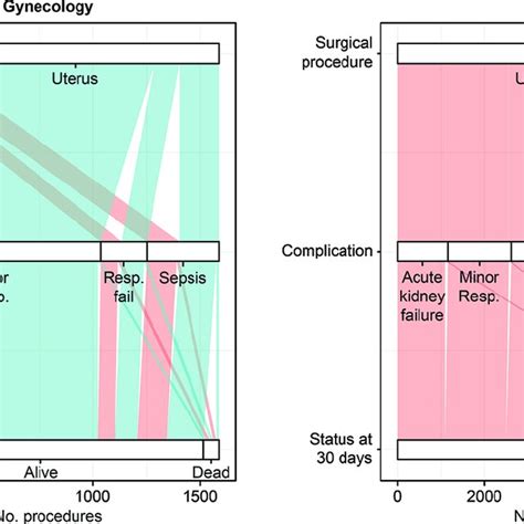 Gynecological And Urological Surgical Trajectories Associated With