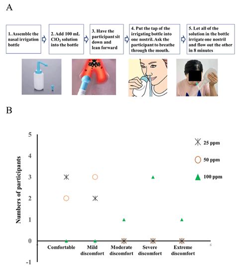 Results Of A Preliminary Experiment Exploring The Doses Of ClO 2 For Download Scientific