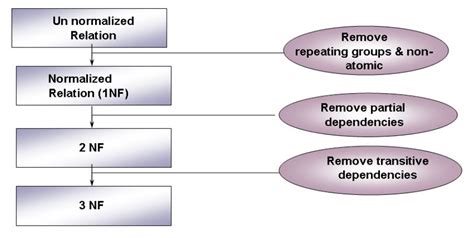 Db2 Normalization Db2 Tutorial