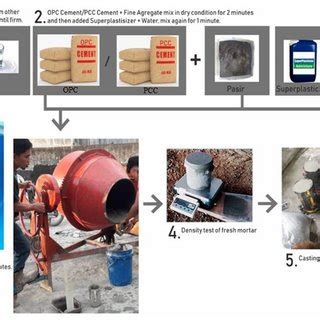 Process Of Mixture Production Download Scientific Diagram