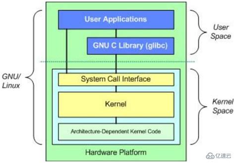Linux系统的内核是什么 开发技术 亿速云