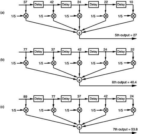 An Introduction To Finite Impulse Response Fir Filters Chapter Five Finite Impulse Response