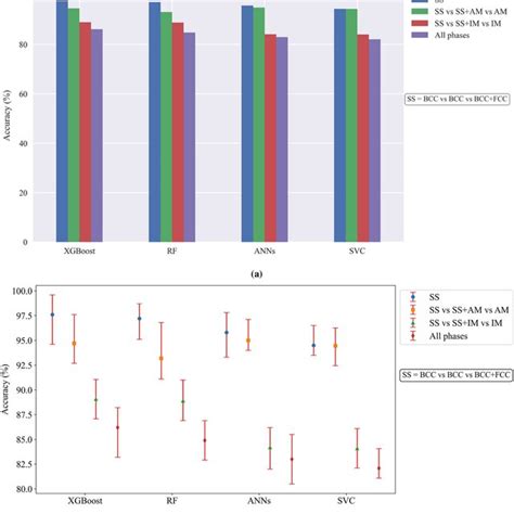 A Comparison Of Machine Learning Models For High Entropy Alloy Phase Download Scientific