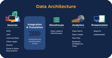 “but We Have The Data” The Importance Of Data Architecture Cimatri