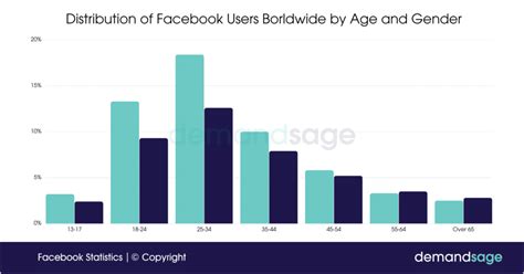 Facebook Statistics And Trends To Know In 2024