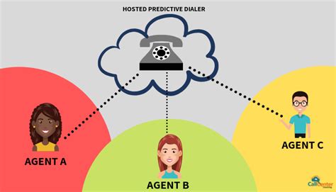 How Does A Cloud Hosted Predictive Dialer Work Blog