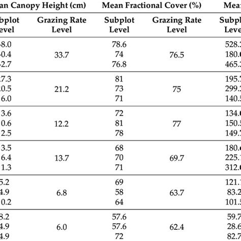 Summary Of Average Subplot Characteristics Download Scientific Diagram