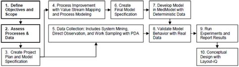 Simulation Modeling How It Works