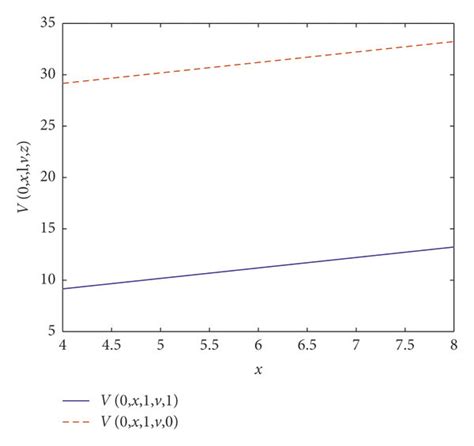 Equilibrium Value Function With Respect To X Download Scientific Diagram
