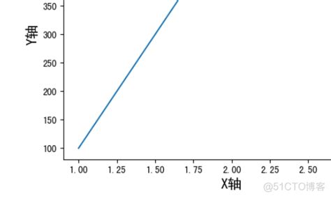 Matplotlib 中文字体 汉字51cto博客matplotlib设置中文字体