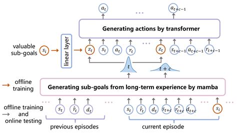 Is Mamba Compatible With Trajectory Optimization In Offline Reinforcement Learning Ai