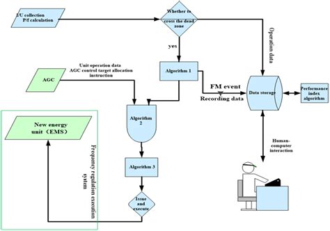 Schematic Diagram Of Active Frequency Response Control Flow Of Vpp