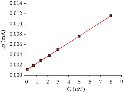 A Dpv Curves At Various Concentrations And B The Plot Of Ip Vs Tcs Download Scientific