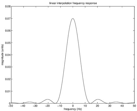 Magnitude Response Of Linear Interpolation Download Scientific Diagram