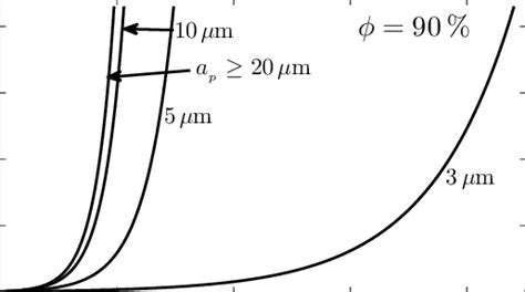 The Particle Number Density Inside The Cluster Nmaxn As A Function Of