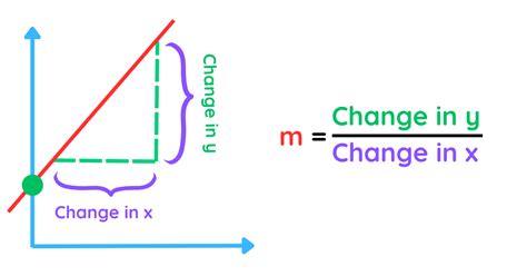 A Level Straight Line Equation Explained With Examples