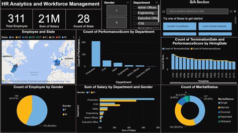Powerbi Dataanalytics Hranalytics Dashboarddesign… Mohanalakshmi S