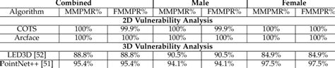 Vulnerability Analysis Of 2d And 3d Frs On Facescape Dataset Download