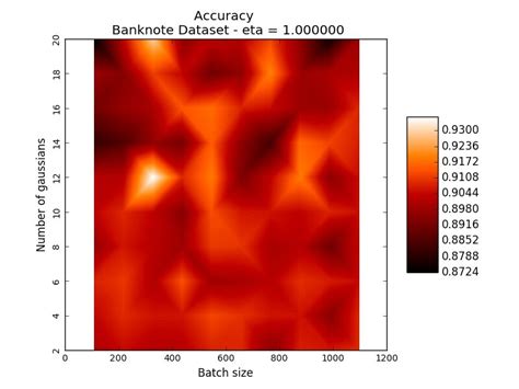 accuracy aucroc and mse mean for the vfnn on the banknote dataset