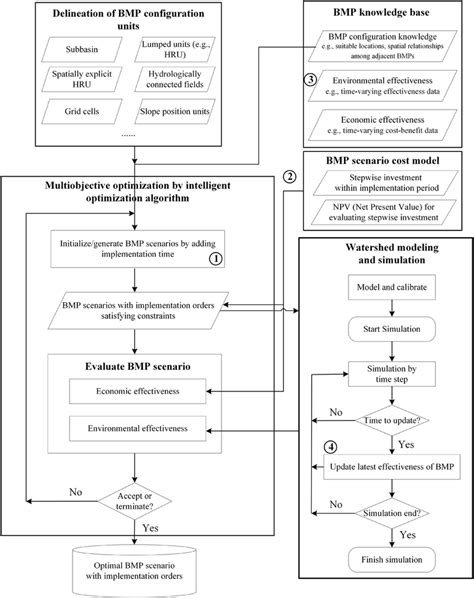 Proposed Framework For Optimizing The Implementation Plan Of Best