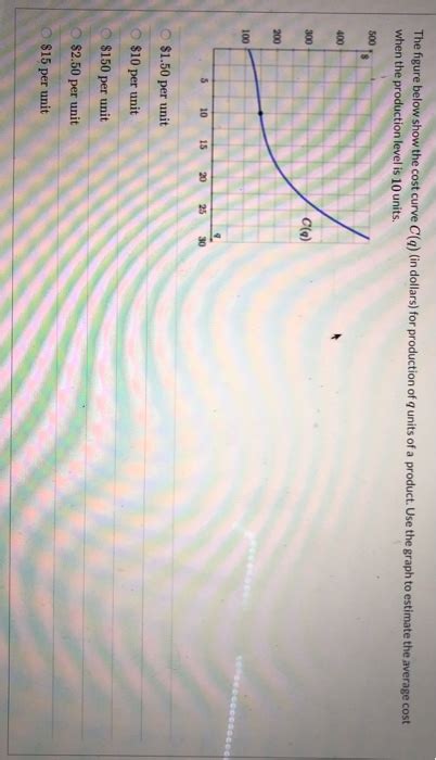 Solved The Figure Below Show The Cost Curve C Q In Chegg Com