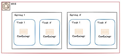 Amazon Ecs Security Patterns And Practices By Amit Kumar Batra Medium