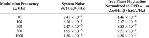 The Psd Values Of The Background Noise And The True Phase Fluctuation