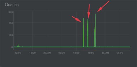 Monitoring Sudden Mongodb High Connections Queues Db Completely Freezes Stack Overflow