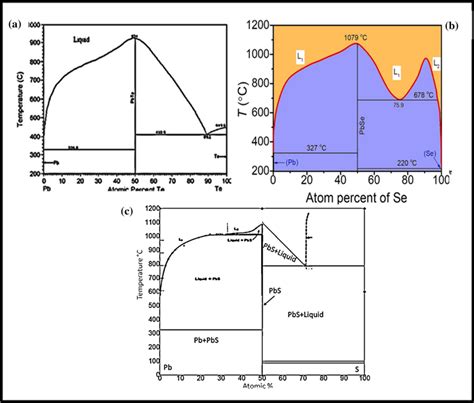 Binary Phase Diagram Of A Pb Te Reproduced With Permission