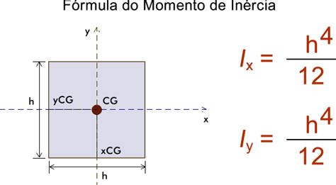 Como Calcular O Momento De Inércia De Um Quadrado Em Python Fórmula Do Momento De Inércia De