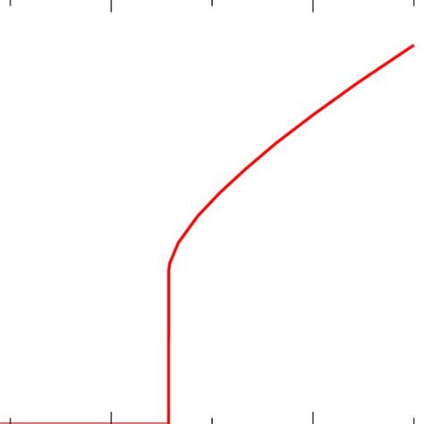 Plot of δ versus C for A Here C e ln A Download Scientific