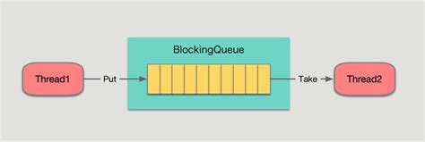 【linux】基于阻塞队列和循环队列的生产者消费者模型 Csdn博客