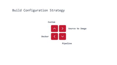 Openshift Build Strategies Kodekloud Notes